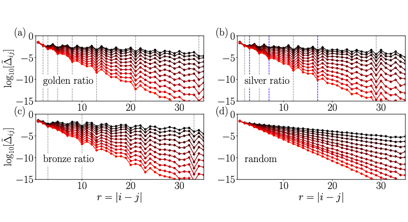 Local Integrals of Motion in Quasiperiodic Many-Body Localized Systems ...